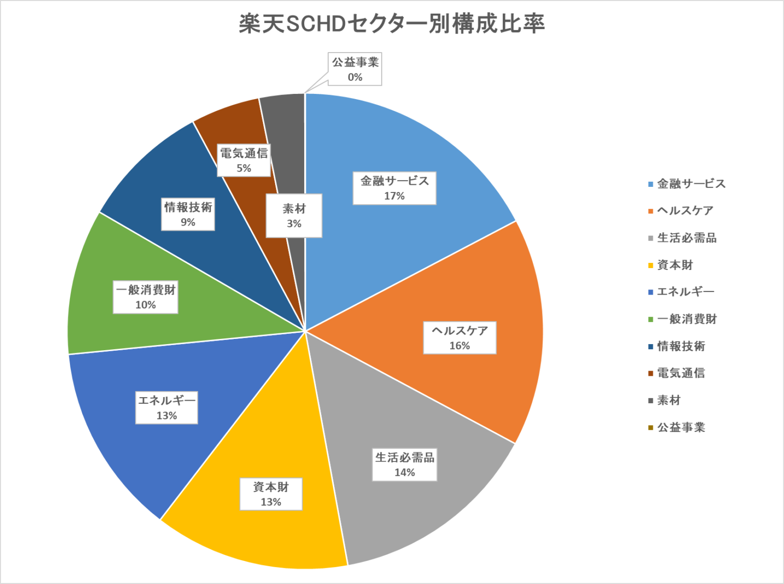 増配率が魅力！楽天SCHDは今後も増配率を維持できるのか？構成銘柄の分析結果を大解説！ - 元警察官の資産ましましブログ